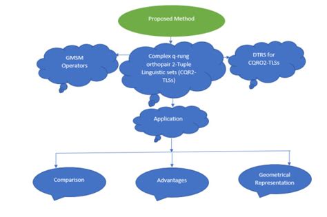 Three Way Decisions With Complex Q Rung Orthopair Tuple Linguistic