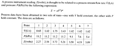 Use The Linear Squares Method To Calculate The A B Chegg Com