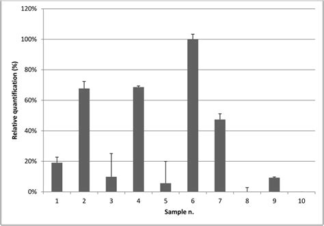 Rt Qpcr Relative Quantification Of Esfy On 9 Infected Samples 1 To 9