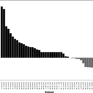 Waterfall Plot Of Best Change In CNS Tumor Burdenpatients Who