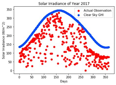 Energies Free Full Text Deep Learning Models For Long Term Solar Radiation Forecasting