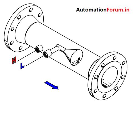 Different Annular Flowmeter Types Flow Measurement Industrial Automation Plc Programming