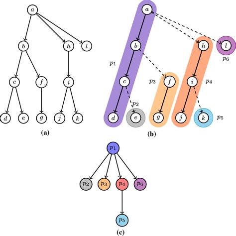 A A Dfs Tree T B Heavy Light Decomposition Of T And The Resulting Download Scientific Diagram
