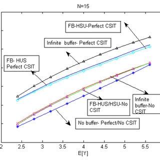 Capacity With Varying Buffer Sizes Download Scientific Diagram