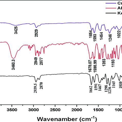 Ft Ir Spectrum Of Crown Ether Aldehyde And Ketone Download Scientific Diagram
