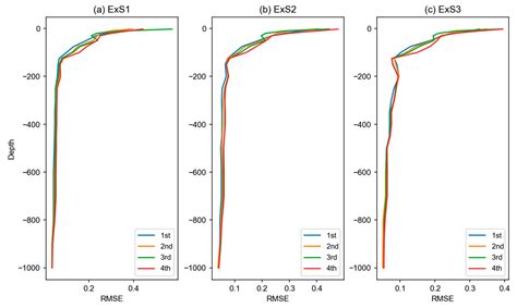 The Inversion Of Three Dimensional Ocean Temperature And Salinity Fields For The Assimilation Of
