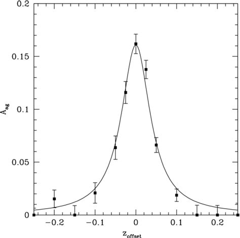 mg ii lrg cross correlation amplitude measured as a function of an