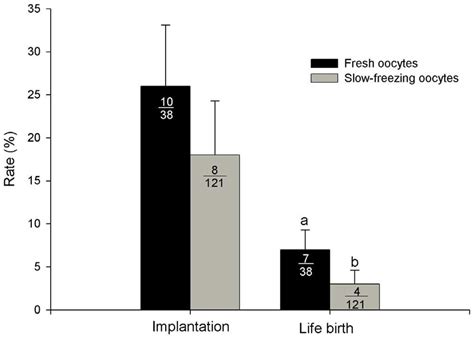 In Vivo Development Of Slow Frozen Oocytes From Rabbit The Numbers