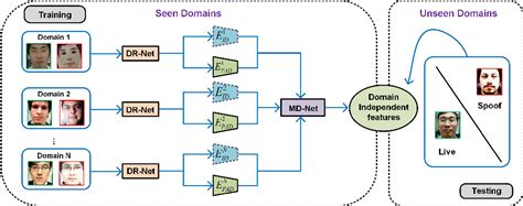 Figure 2 From Cross Domain Face Presentation Attack Detection Via Multi Domain Disentangled