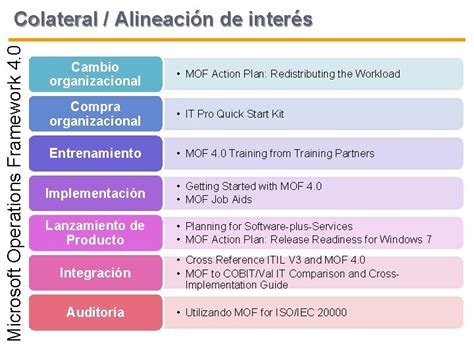 Microsoft Operations Framework 4 0 Foundations Este Workshop