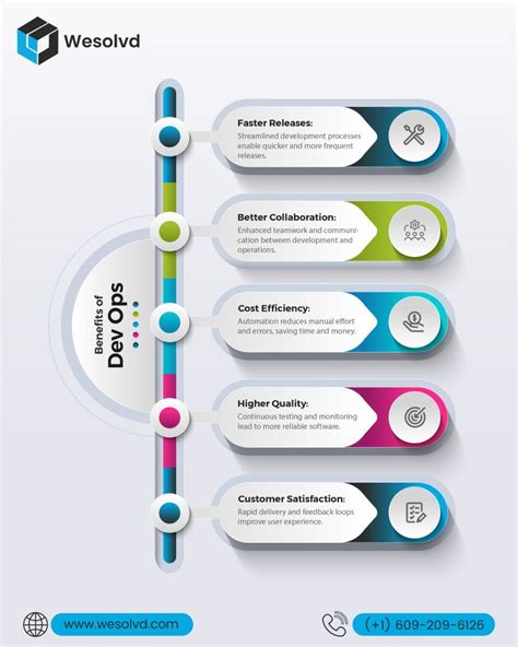 How Devops Boosts App Delivery And Efficiency Wesolvd Posted On The