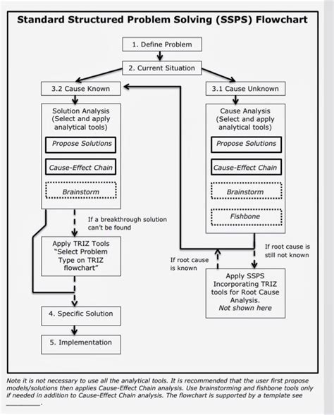 Problemsolving Triz Flowchart Rootcause Mike Cardus