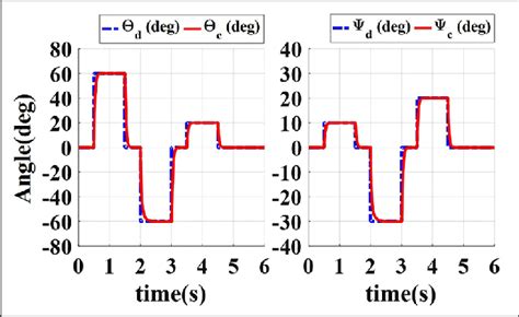 Results Of The Inverse Jacobian Position Control Simulation Subscripts