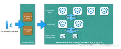 Handling Traffic Peaks With Elastic Scaling On Polardb Alibaba Cloud