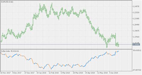 Dollar Index Mt5 Indicator