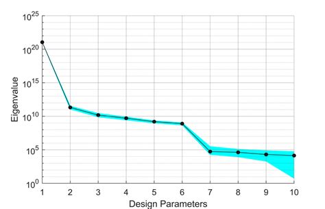 Plot Showing Eigenvalues For Each Design Parameter On Log Scale Download Scientific Diagram