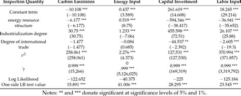 The Regression Results Of The 2nd Stochastic Frontier Analysis Sfa