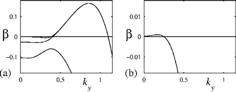Dispersion Relation For Two Dimensional Modes At Two Different R B 3 Download Scientific