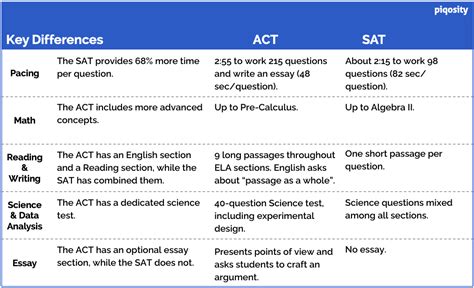 The Differences Between The ACT And SAT Piqosity