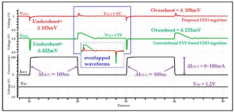 An Output Capacitor Less Low Dropout Regulator With 0100 Ma Wide Load