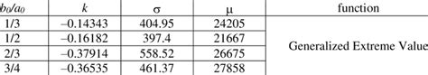 Parameters Of Generalized Extreme Value Function Download Scientific