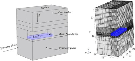 Geometrical Model Left And Finite Element Mesh Right Download