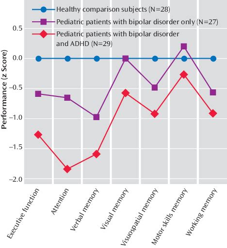 Performance Across Seven Neurocognitive Domains Of Healthy Comparison