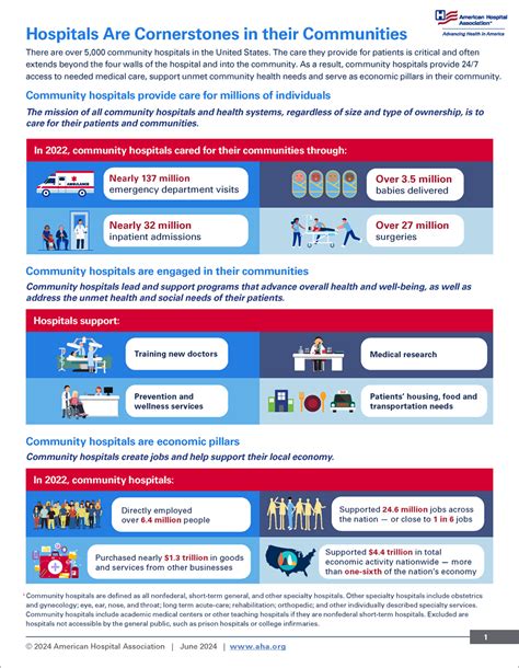 Hospitals Are Cornerstones In Their Communities Infographic Aha