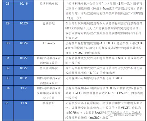 2023年fda批准的抗肿瘤新药及适应症 知乎