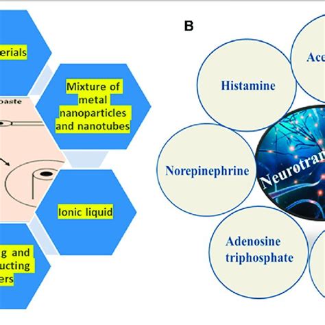 Different Types Of Methods Used For Modifications On Cpe Download Scientific Diagram