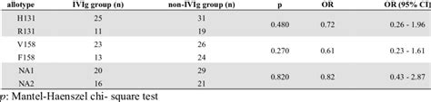 Comparison of Fcγ receptor allotypes in IVIg and non IVIg groups
