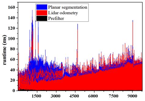 The Run Time Needed For Prefilter Planar Segment And Scan Registration