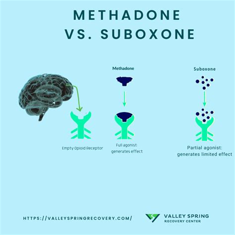 Comparing Suboxone And Methadone Is Suboxone The Same As Methadone