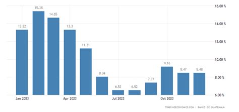Guatemala Food Inflation