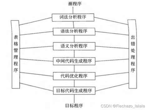 编译原理期末笔记活前缀和可归前缀 Csdn博客