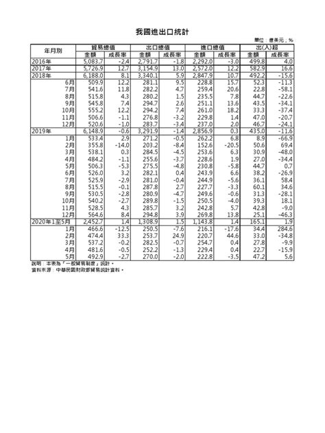 我國進出口統計 Pdf