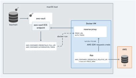 Aws Vaultusagemd At Master · 99designsaws Vault · Github