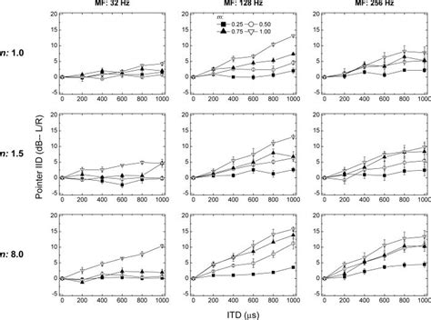 Lateralization Produced By Envelope Based Interaural Temporal