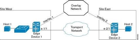 Cisco Nexus 7000 Series Nx Os Otv Configuration Guide Overview Cisco