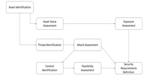 Risk Driven Security Requirements Process Download Scientific Diagram