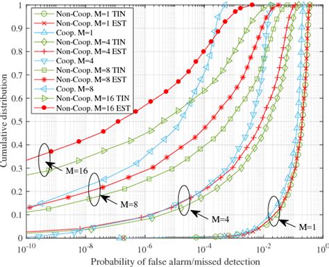 Figure 1 From Sparse Activity Detection For Massive Connectivity In