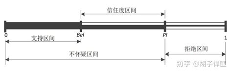 Dempster Shafers Theory（证据理论） 知乎