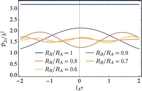 Transition Rate For The Detector In A Superposition Of Radial