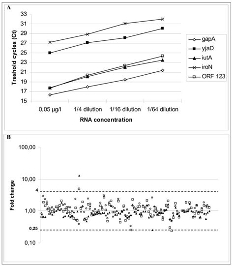 Linearity And Reproducibility Of Transcriptional Analysis A Download Scientific Diagram