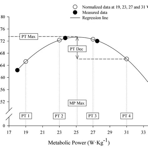 Example Of The Regression Line Calculated By Interpolating The Peak