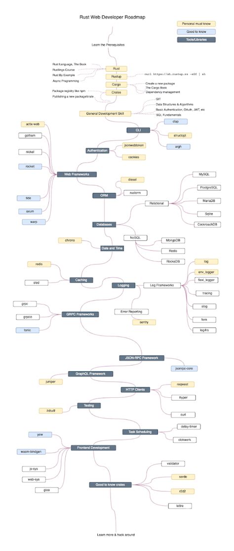 The 2025 Rust Developer Roadmap