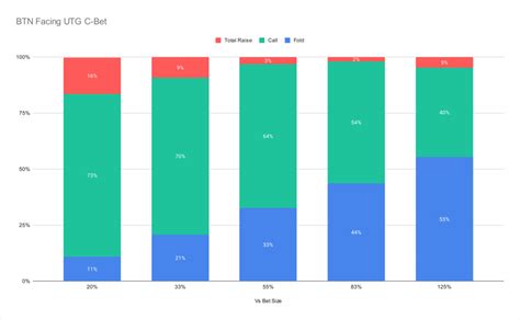 Flop Heuristics Ip Cold Caller In Mtts Gto Wizard