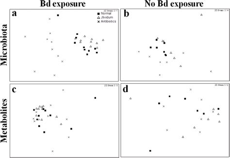 Nmds Ordinations Based On Weighted Unifrac Distance Matrices Ab And