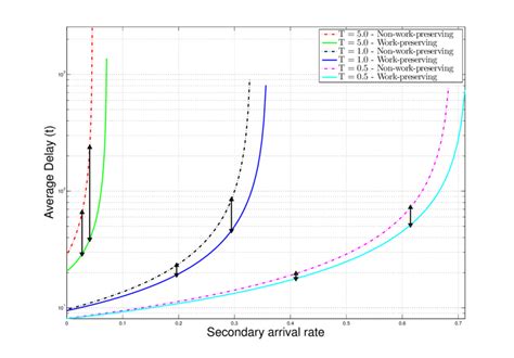 Average Queuing Delay With Perfect Periodic Sensing Ts 05 λ 10