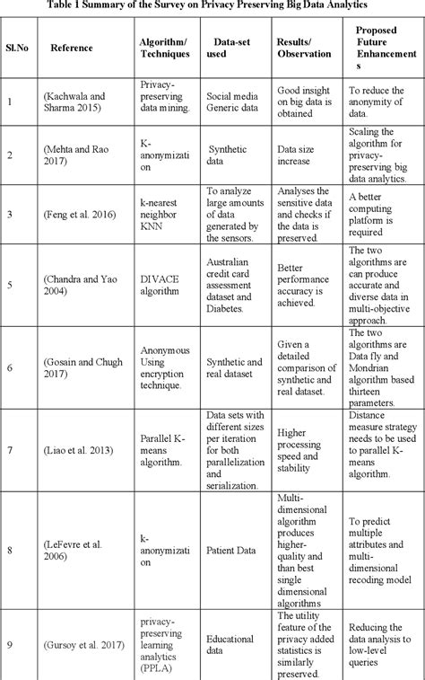 Table 1 From Privacy Preserving Big Data Analytics A Review
